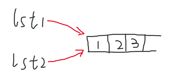 python学习笔记（三）——一文看懂深浅拷贝：探究列表的切片与排序的深浅拷贝_lst1=lst2=[]-CSDN博客