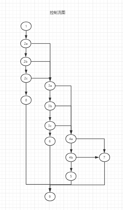 【软件工程】三角形三边用【基本路径测试法】设计测试用例程序2是编写的三角形形状判断程序请按照基本路径测试法为此程序设计测试用例。 Csdn博客