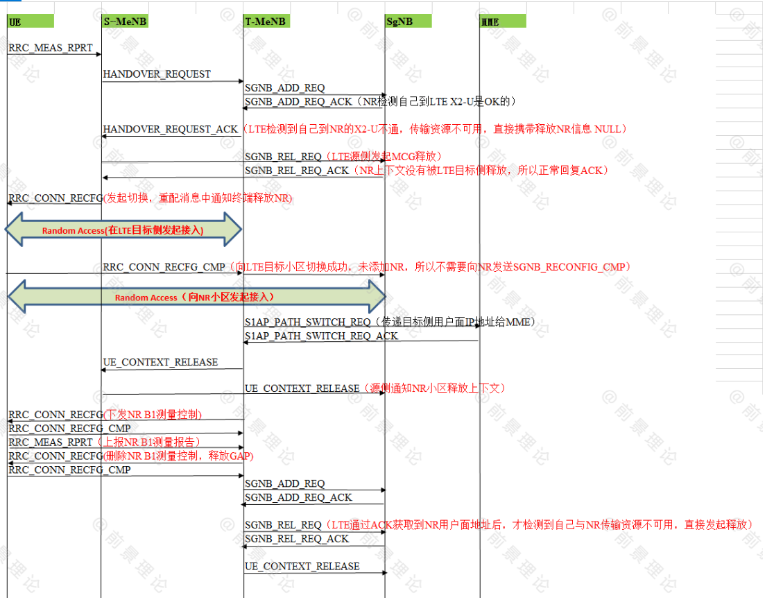 5G NSA组网信令流程_nsa接入信令-CSDN博客