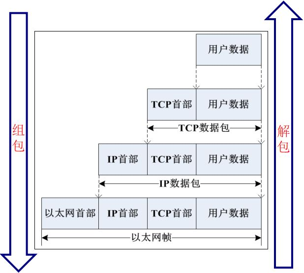 原始套接字 TCP UDP 数据包详解 分析 MAC 数据包 sendto 发送数据 飞鸽欺骗(UDP) 三次握手连接器(TCP)_socket.recv 原始套接字 数据包 解析-CSDN博客