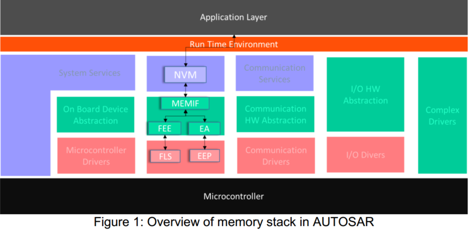 NVM Auotasar theory_rte read dread-CSDN博客