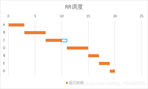 RR、SRTN、银行家算法-CSDN博客