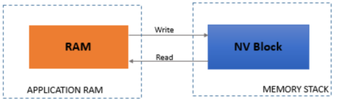 NVM Auotasar theory_rte read dread-CSDN博客