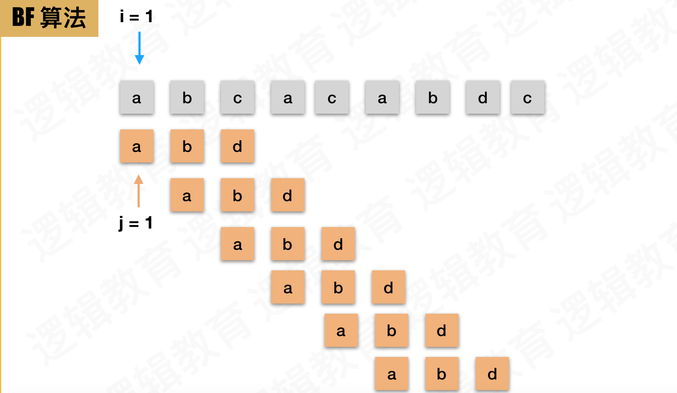 9、数据结构与算法 - 字符匹配问题的 BF算法 和 RK算法_typedef char string[maxsize+1]-CSDN博客