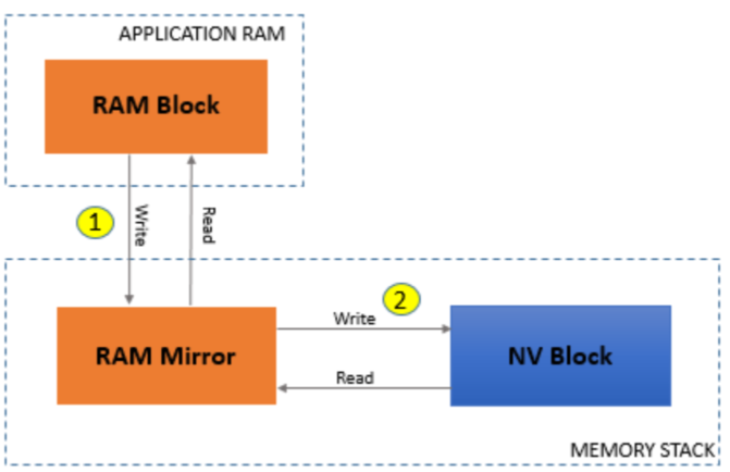 NVM Auotasar theory_rte read dread-CSDN博客