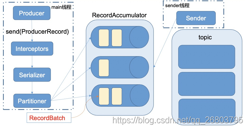Kafka实战篇(一):producer消息发送实战kafka命令行指定producer发送消息 Csdn博客