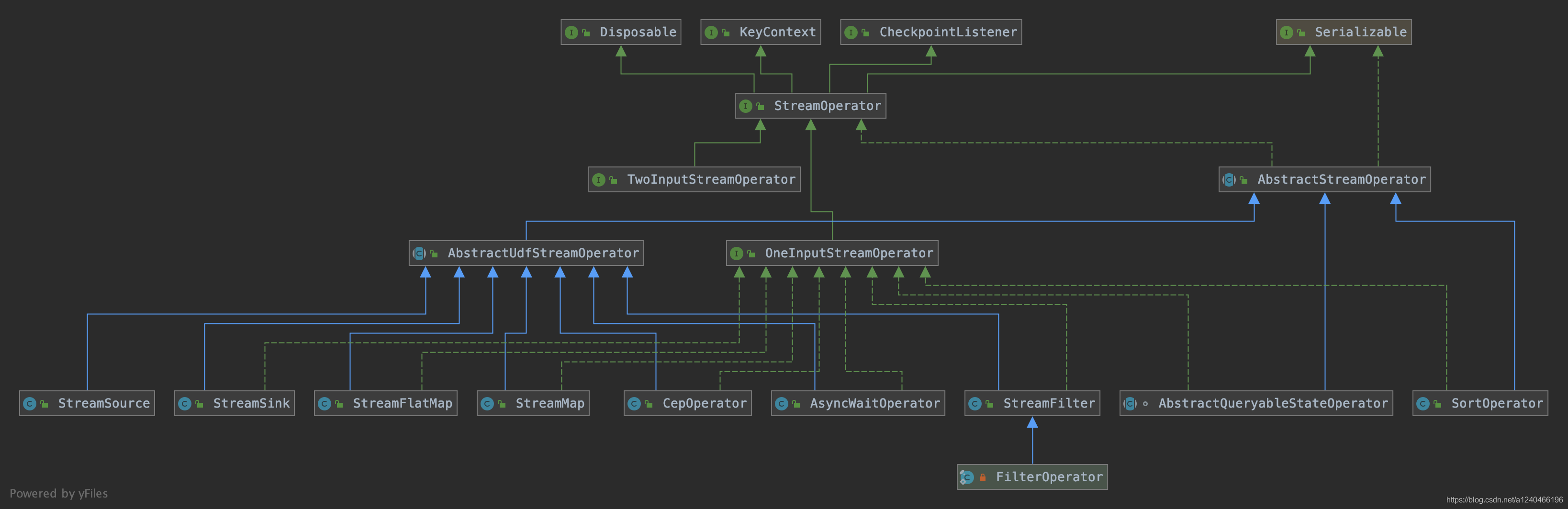 Flink源码剖析:flink Streaming Java 之 Streamgraph Csdn博客