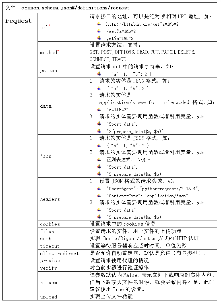 C03_HttpRunner test framework file writing specification: request ...