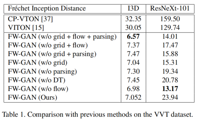 FW-GAN: Flow-navigated Warping GAN for Video Virtual Try-on翻译-CSDN博客
