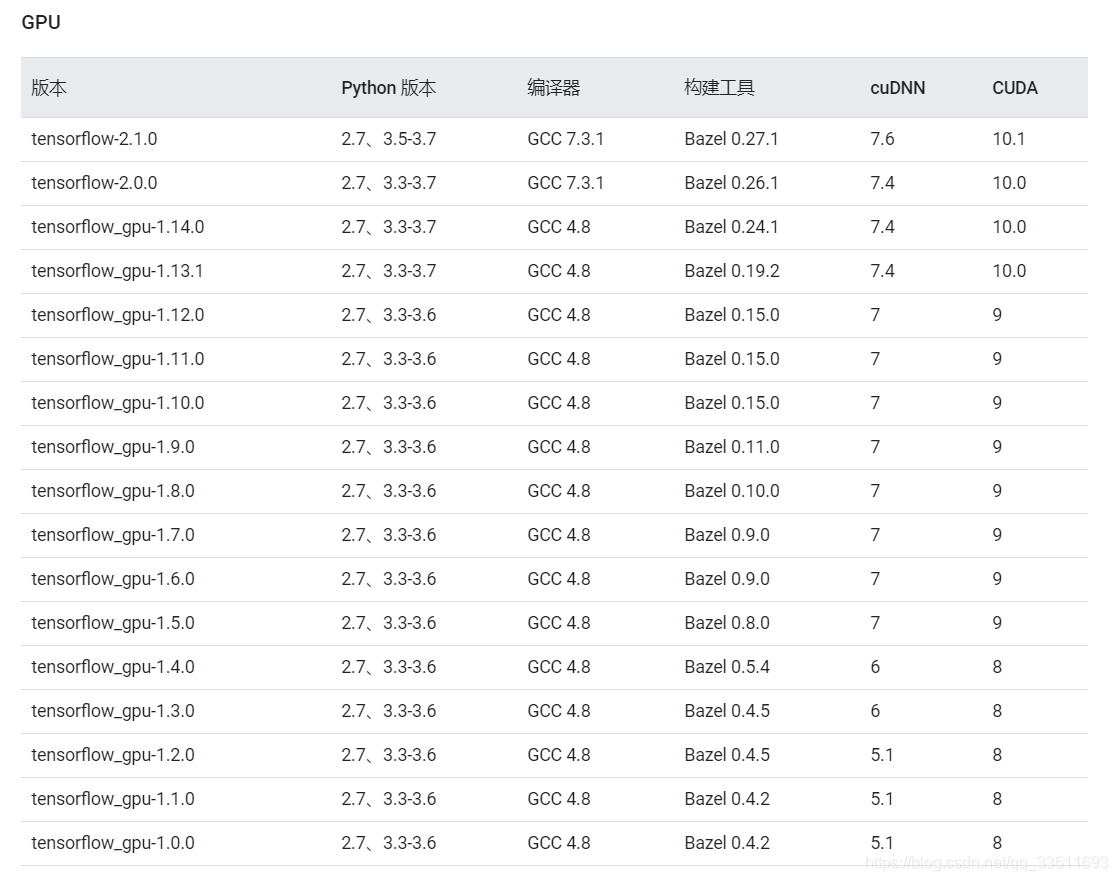 环境部署中cuda对应的tensorflow Gpu、keras版本、pytorch的对应版本cuda123对应的keras Csdn博客