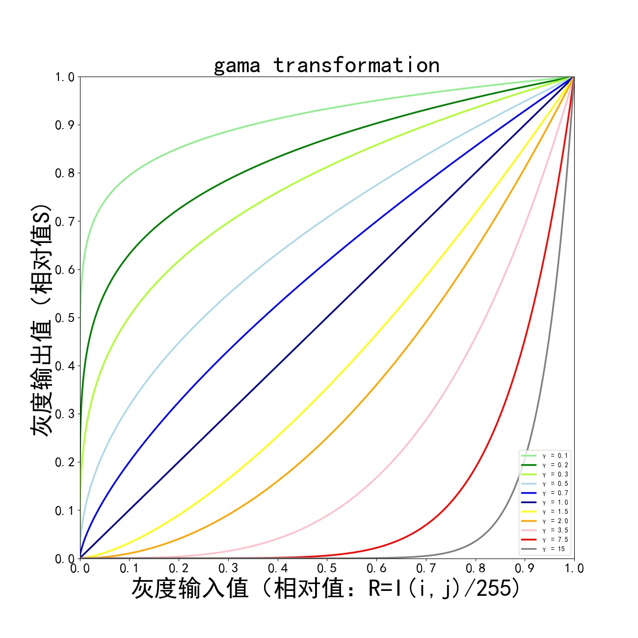 伽马变换原理及示例 Csdn博客