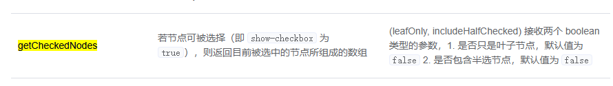 Elementui Tree控件如何取得被选中的节点以及父节点即使没被全选elementui树形控件获取选中节点的父节点 Csdn博客