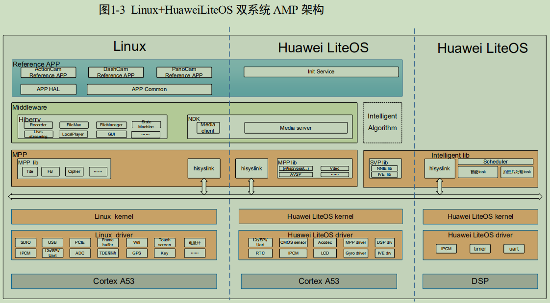 HI3559V200获取IMX458摄像头数据_(2)sdk例程sample_vio-CSDN博客