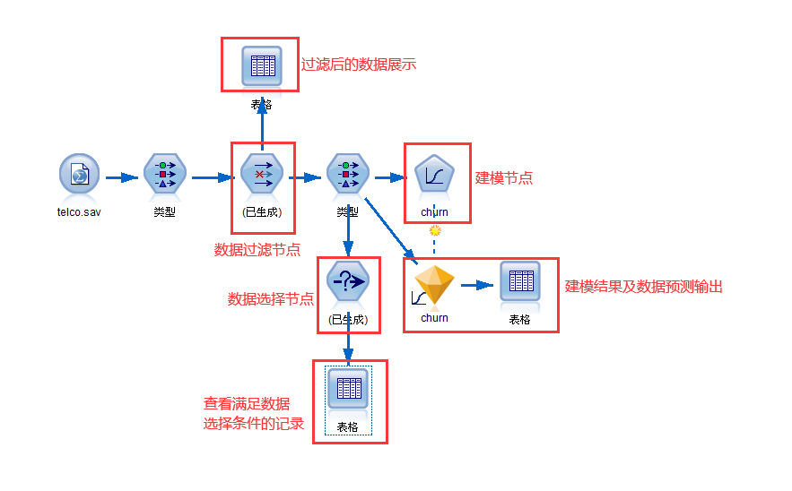SPSS Modeler 进行Logistic回归分析（指南 第十章）_用spss怎么做最大似然估计_Yomi JIN的博客-CSDN博客