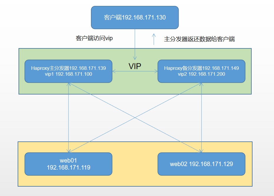 负载均衡之Haproxy+keepalived双机热备（二）_keepalive+haproxy-CSDN博客