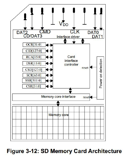 STM32笔记之 SDIO（SD Card操作）_sd的io接口在sdio card内部吗-CSDN博客