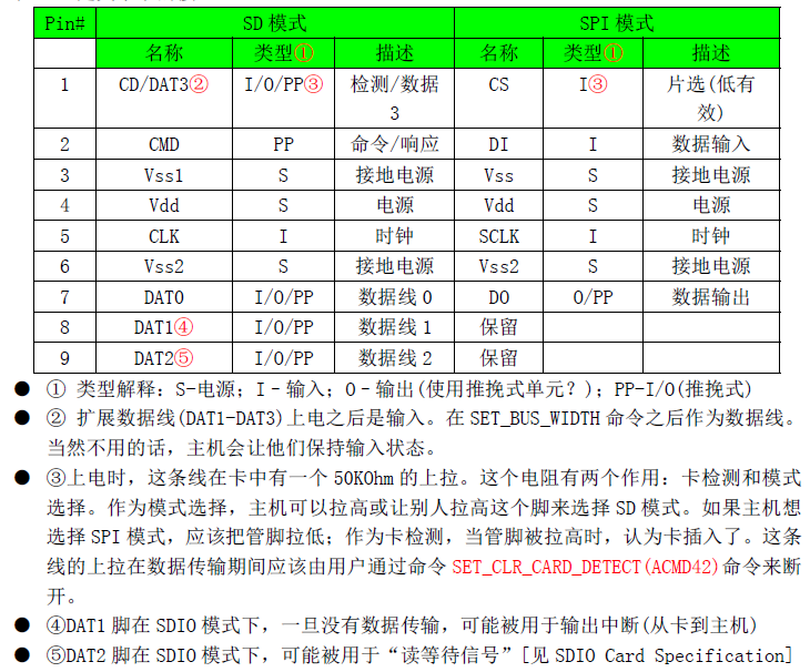 STM32笔记之 SDIO（SD Card操作）_sd的io接口在sdio card内部吗-CSDN博客