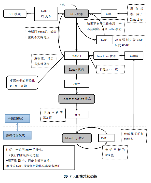 STM32笔记之 SDIO（SD Card操作）_sd的io接口在sdio card内部吗-CSDN博客