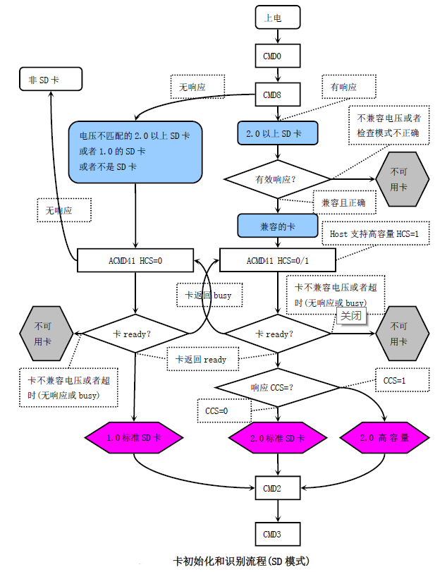 STM32笔记之 SDIO（SD Card操作）_sd的io接口在sdio card内部吗-CSDN博客