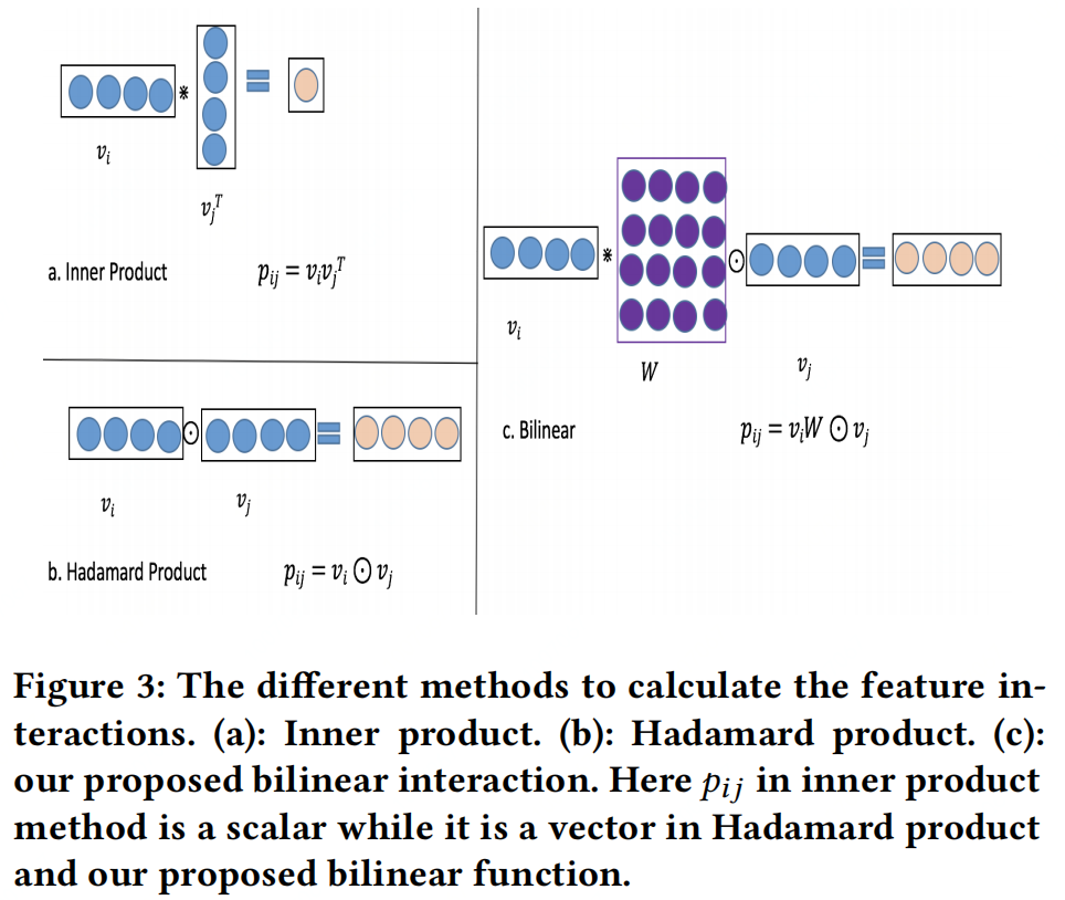 FiBiNET：结合特征重要性和双线性特征交互进行CTR预估-CSDN博客