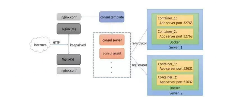 Docker-consul + Nginx反向代理群集搭建_nginx 反向代理consul-CSDN博客