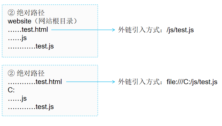 Js中嵌入式相比外链式的优势 Csdn