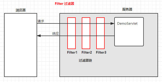 Servlet中Filter过滤器工作原理和应用详解_filter过滤器原理-CSDN博客