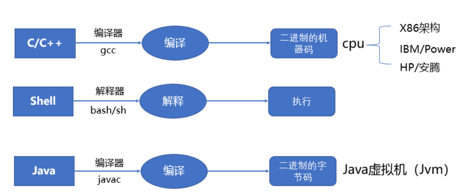Shell的基本语法结构_shell脚本语法及结构-CSDN博客