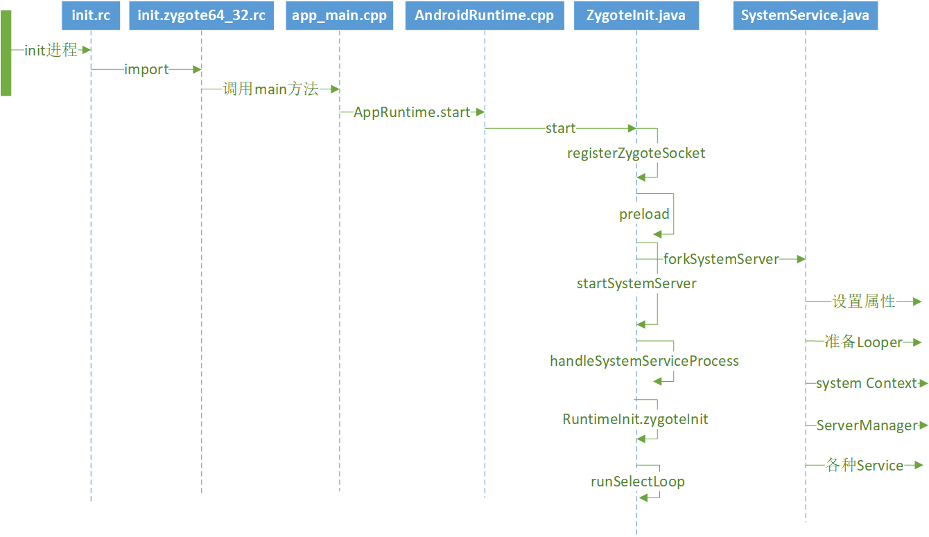 Android 系统启动流分析 And Zygote启动流程分析 Zygote Start Flow Csdn博客