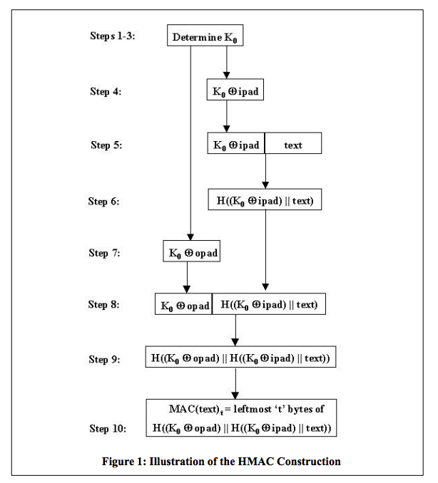 消息认证码 HMAC_j key)-CSDN博客