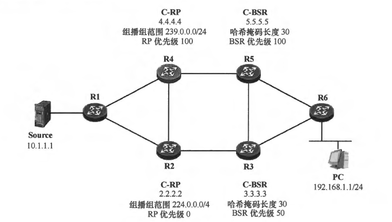 组播路由协议基础——PIM-SM BSR工作机制_pim bsr-CSDN博客
