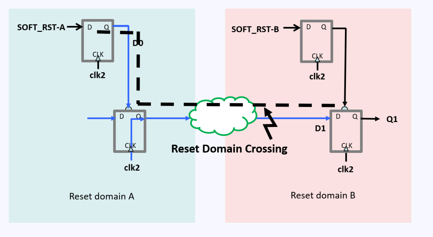 SoC中RDC的问题以及解决方法_rdc 问题解决方案-CSDN博客