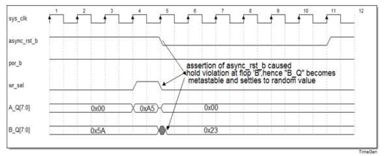 SoC中RDC的问题以及解决方法_rdc 问题解决方案-CSDN博客
