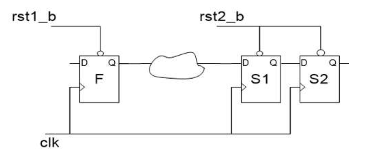 SoC中RDC的问题以及解决方法_rdc 问题解决方案-CSDN博客