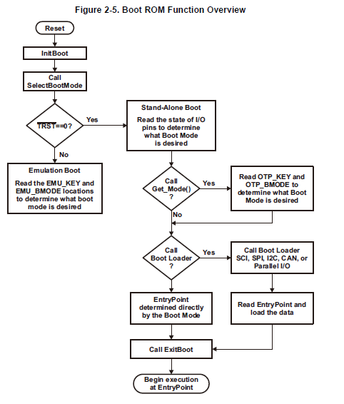 TI 28035启动过程_ti28035原理-CSDN博客