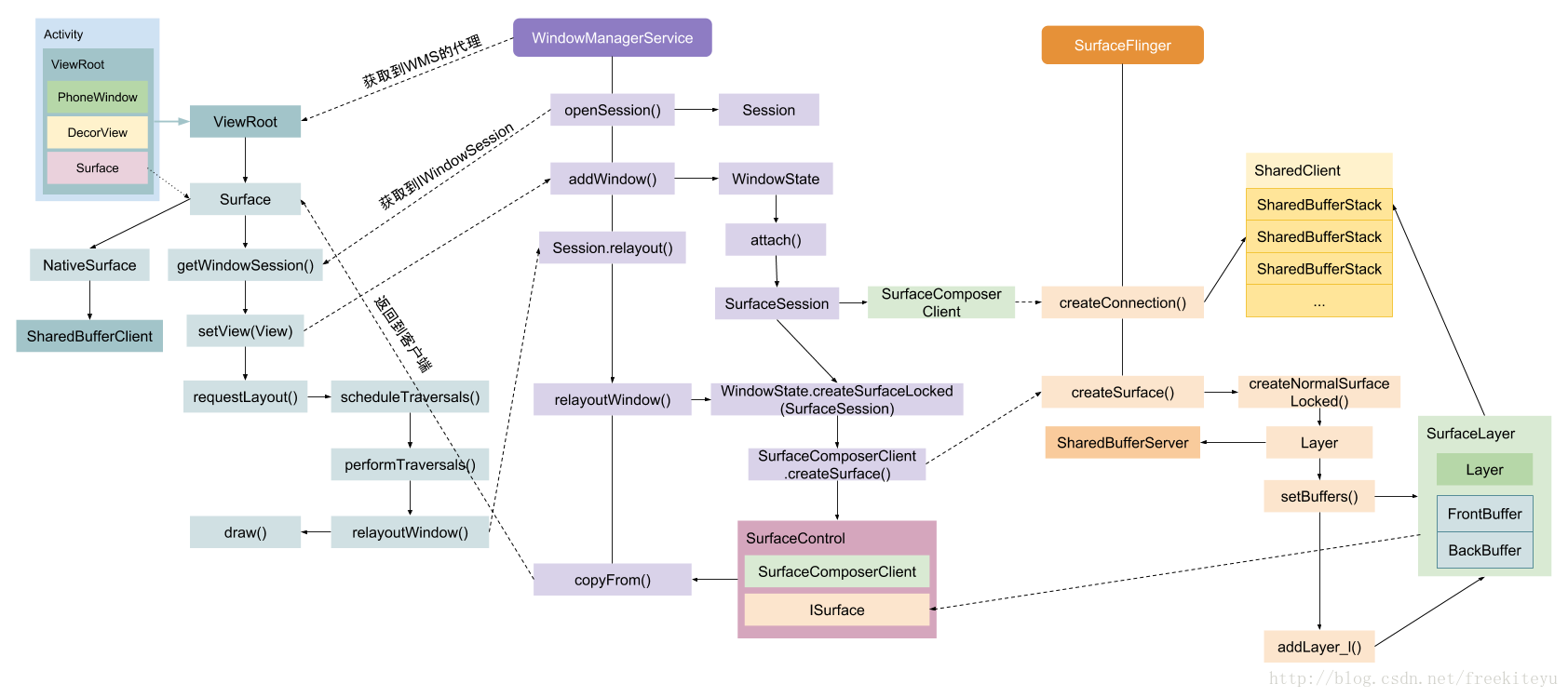 SurfaceFlinger学习笔记(三)之SurfaceFlinger进程-CSDN博客
