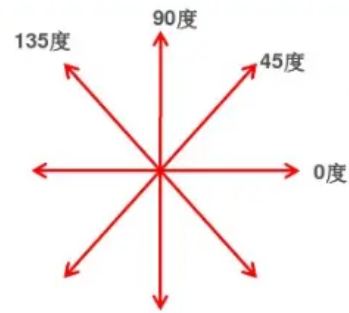 纹理特征提取方法——灰度共生矩阵(GLCM )_灰度共生矩阵纹理特征提取-CSDN博客