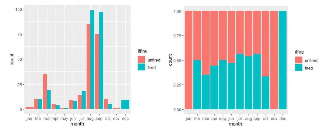 R 实例 葡萄牙森林火灾数据 : forestfires 方法：绘图可视化 回归分析 因子分析_uci森林火灾数据-CSDN博客