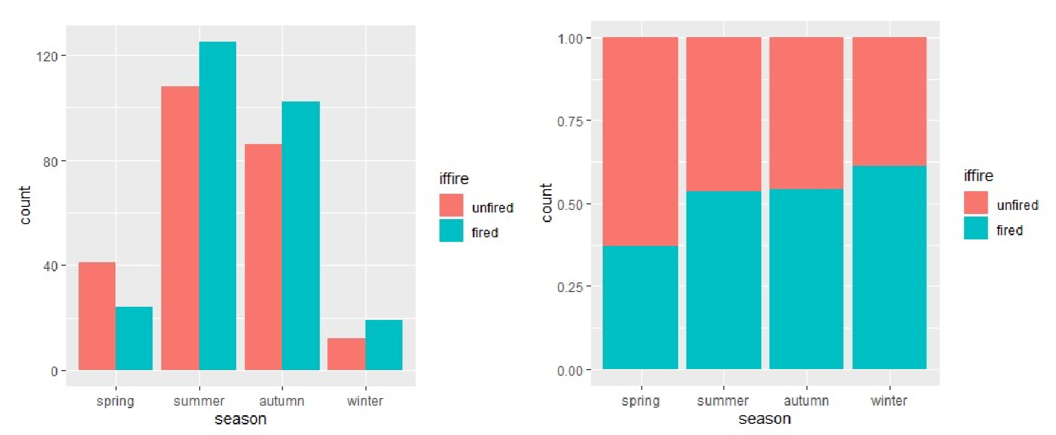 R 实例 葡萄牙森林火灾数据 : forestfires 方法：绘图可视化 回归分析 因子分析_uci森林火灾数据-CSDN博客
