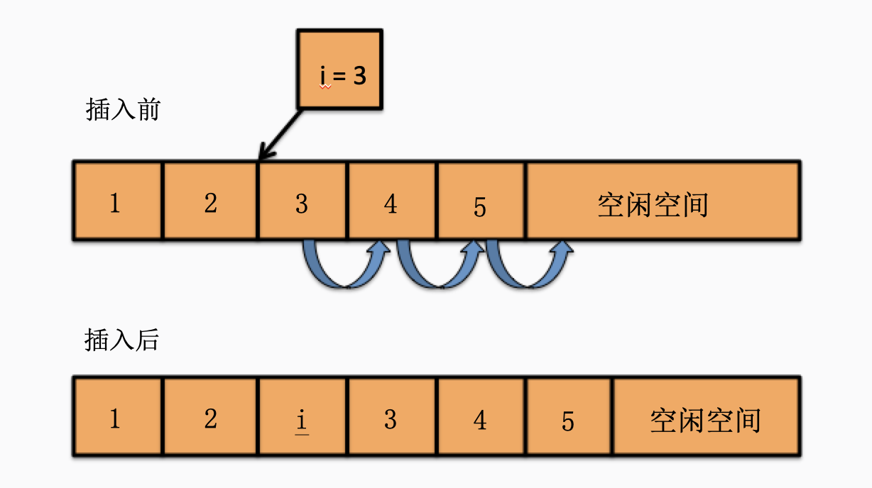 线性表的顺序存储结构顺序线性表l已存在1≤i≤listlengthl1 在l中第i个位置之前插入新的数据元素e Csdn博客 