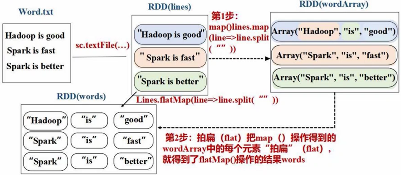RDD的处理方法（创建、转换、行动、分区）_如何使用rdd-CSDN博客