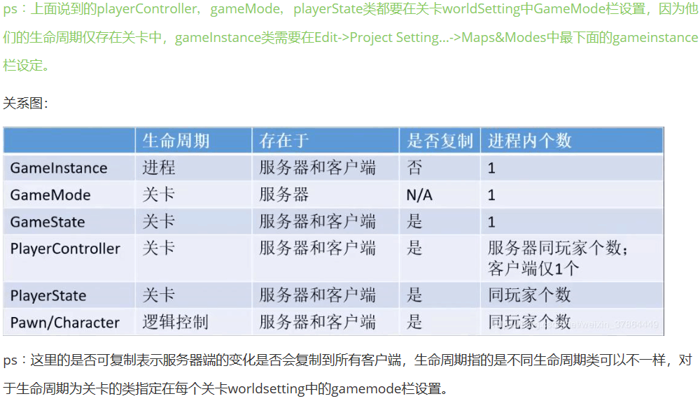 UE4之多人局域网游戏中GameMode/PlayerController/Pawn/Character/GameInstance/GameState/PlayState 6个类的生成情况和 ...