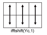 ifftshift 逆零频平移（Matlab）-CSDN博客