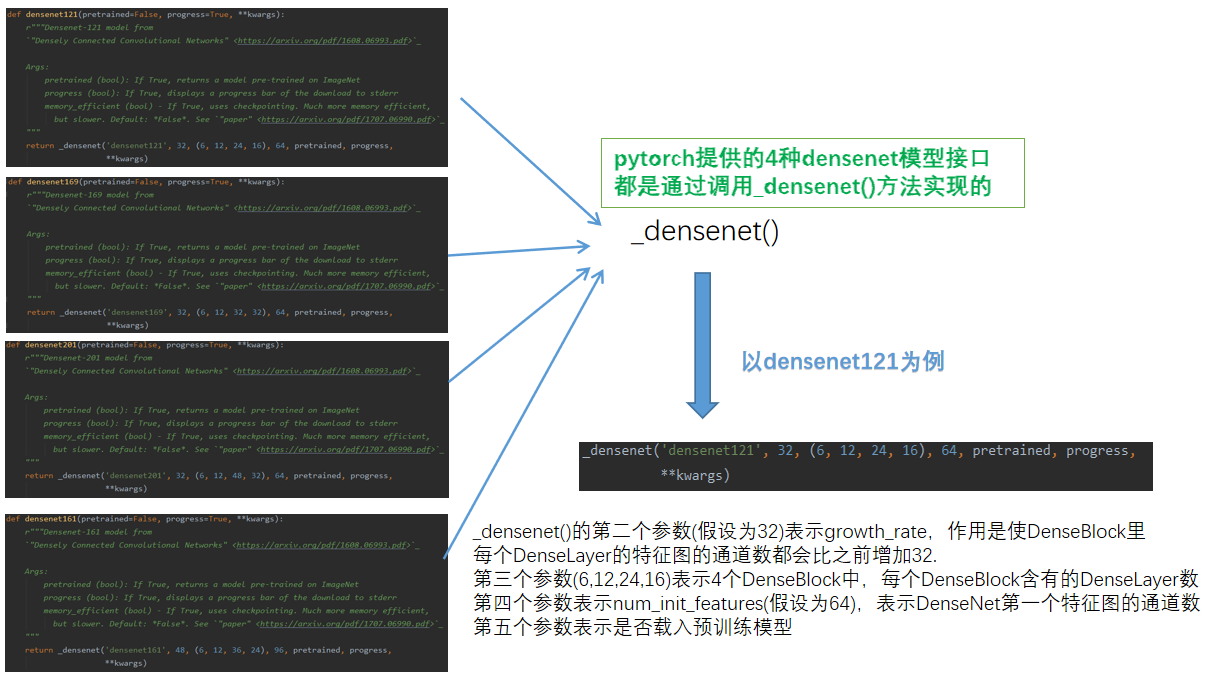 [pytorch源码解读]之densenet的源码解读 Densenet121 Csdn博客