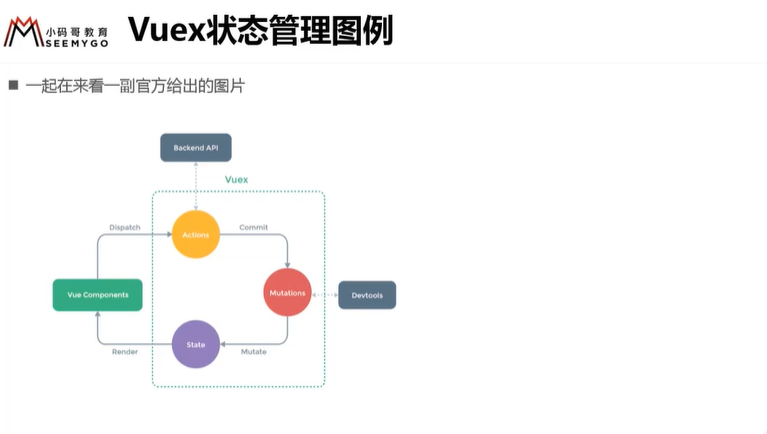 Vuex核心内容及重点细节总结 Csdn博客 