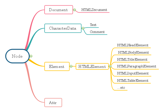 DOM之Node、NodeList、HTMLCollection、NamedNodeMap、ParentNode、ChildNode、document_htmlcollection map ...
