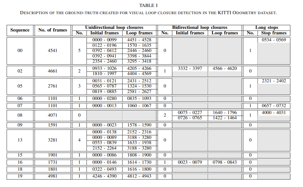 KITTI 00 ~ KITTI10 下载地址_kitti-00数据集下载-CSDN博客