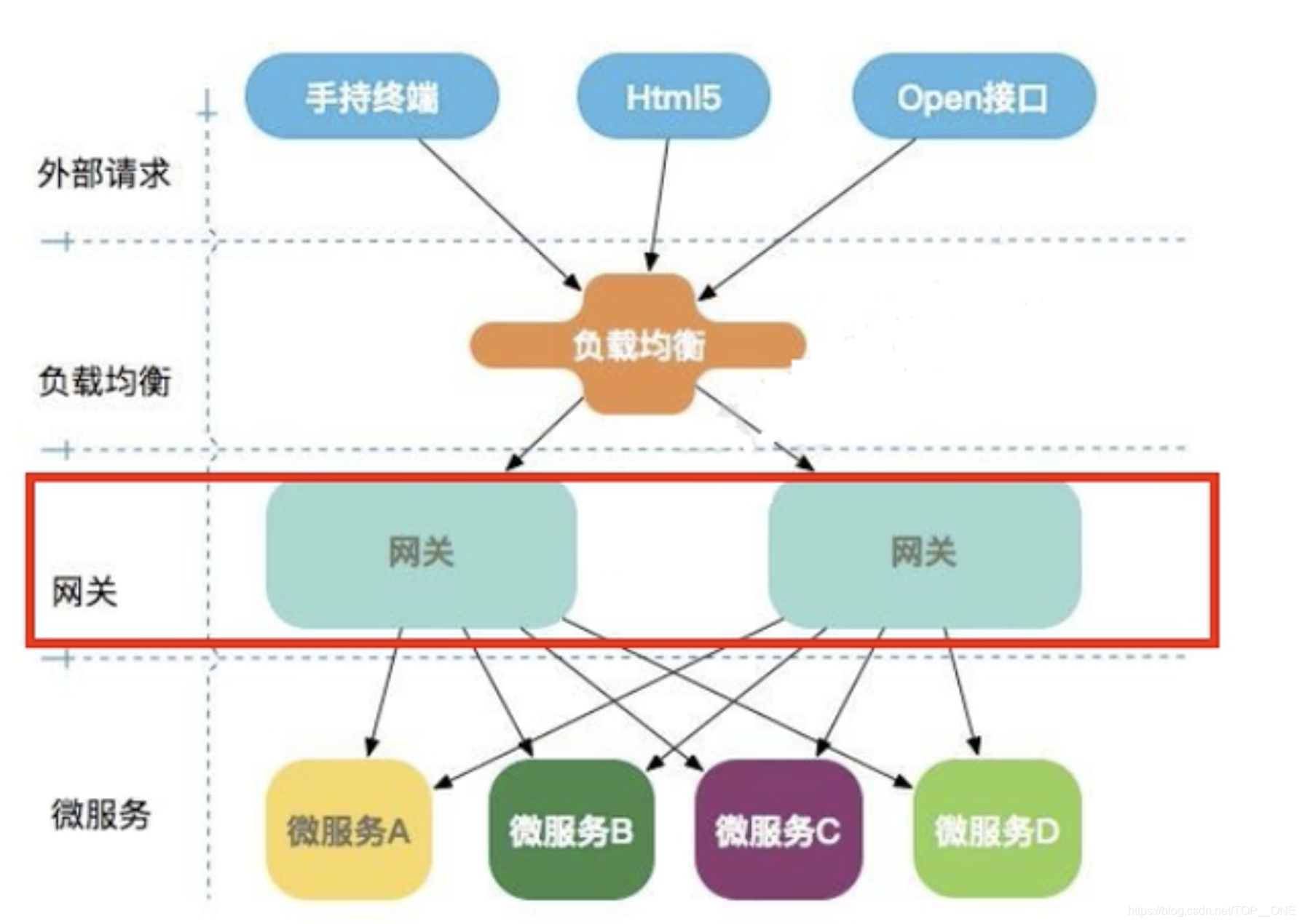 Springcloud Gateway 新网关与zuul的对比选型 Springcloud Zuul和gateway对比 Csdn博客