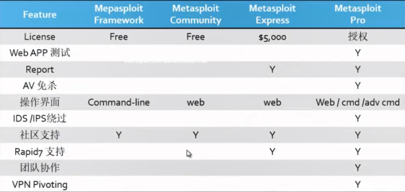 Kali linux 学习笔记（八十九）metasploit framework——简介 2020.4.23_3.msf- metasploit framework ，目前最流行、最强大、最具 ...