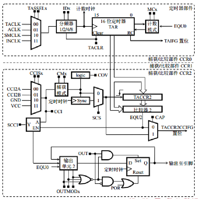 msp430g2553定时器Timer_A_msp430g2553用timer1-a3直接计数产生-CSDN博客
